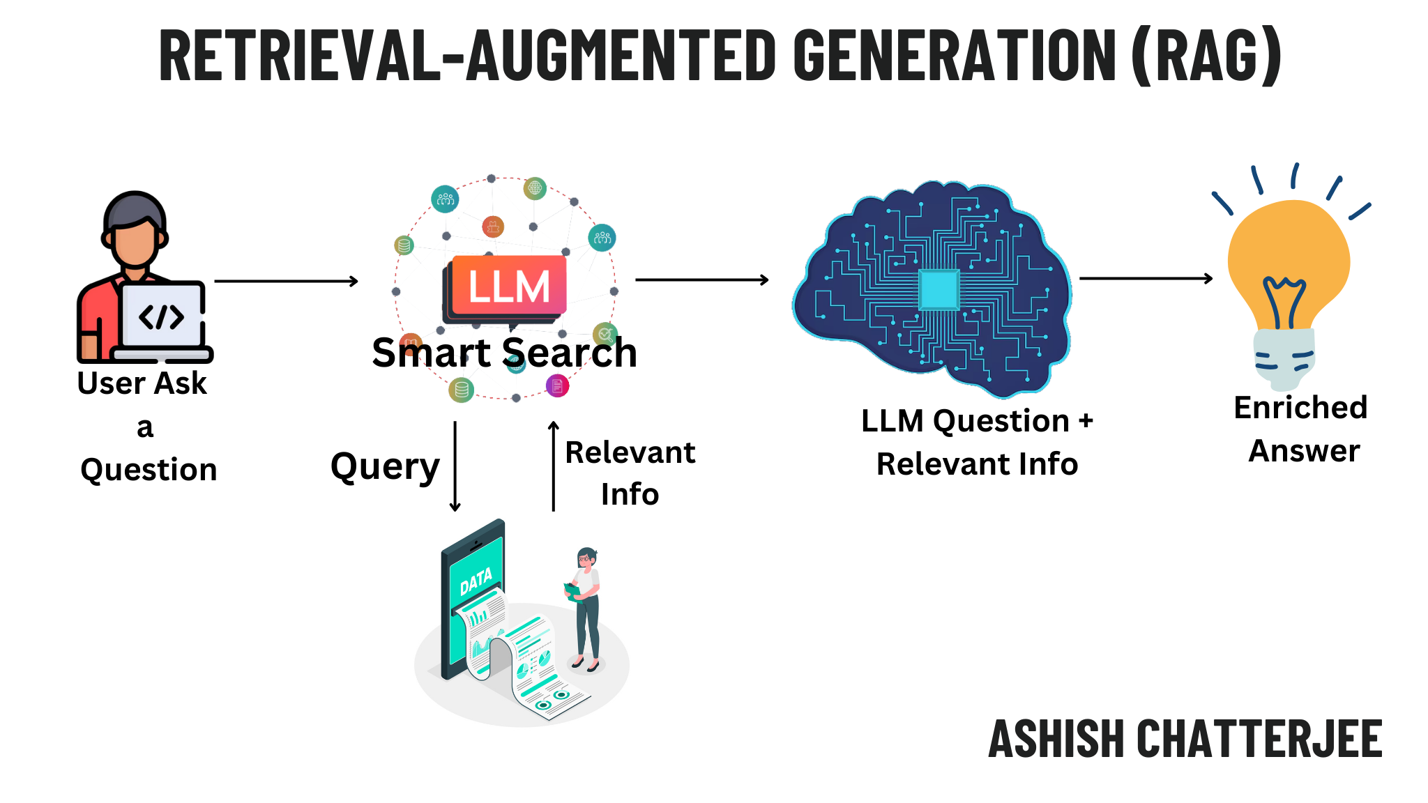 Retrieval-Augmented Generation (RAG) – ashish chatterjee